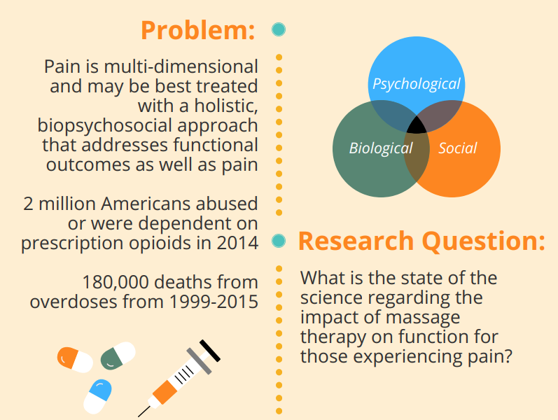 Pain Management and Massage Therapy - Fidalgo Functional Massage ...